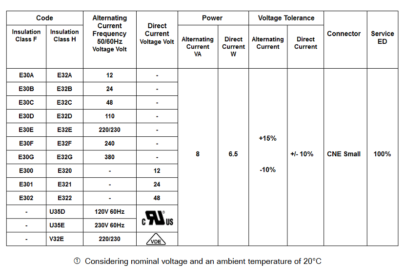 ACL Type 3 solenoid coil 120V AC - 8VA 100%ED- Class H insulation - UL ...