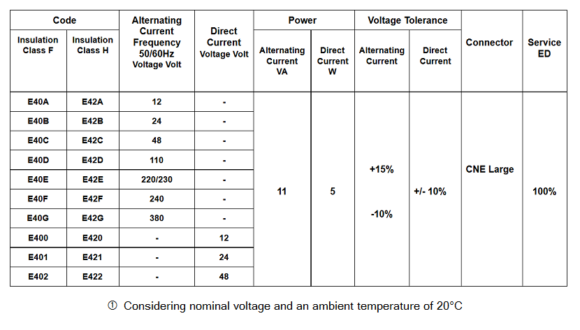 ACL Type 4 solenoid coil 12v DC 5W