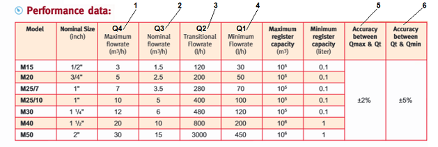 Water Meter Data Sheets Explained - ISO 4064:2005