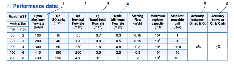Water Meter Data Sheets Explained - ISO 4064